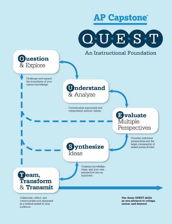 AP Capstone Program - Novel Prep