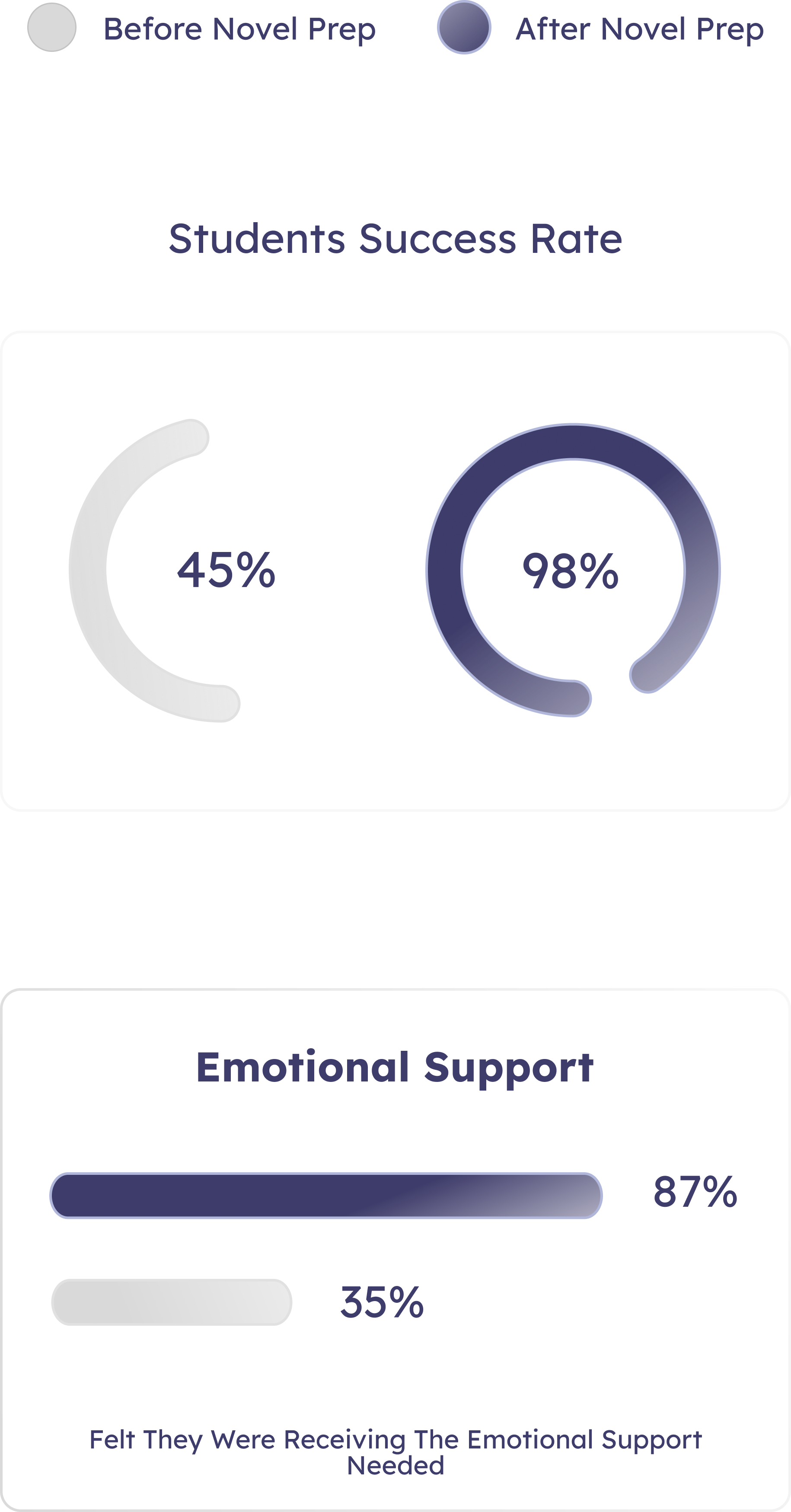 Academic Tutoring in Novel Prep 丨 Mastery GPA Management