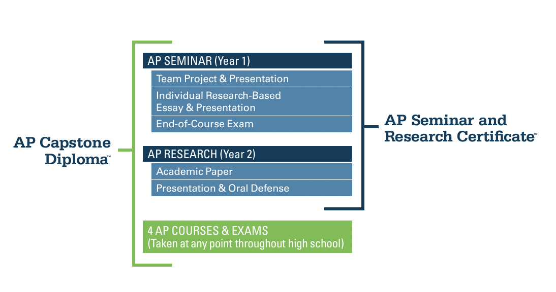 AP Capstone Program - Novel Prep