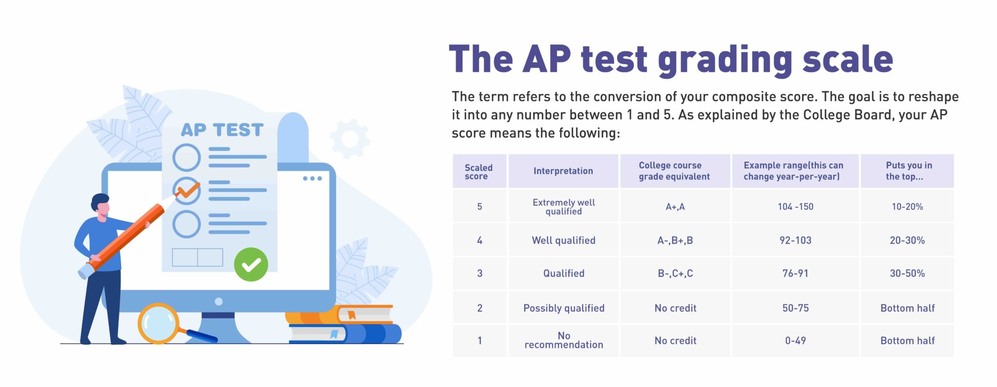 AP Test Grading Scale: The Key Takeaways - Novel Prep