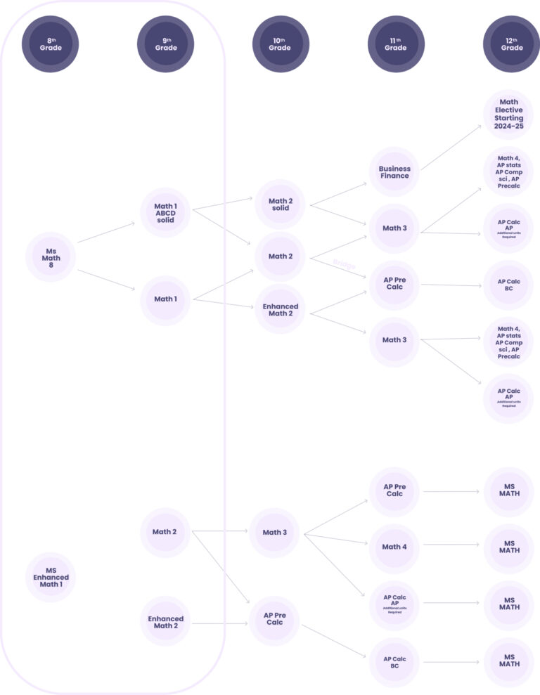 High School Pathway Program - Novel Prep
