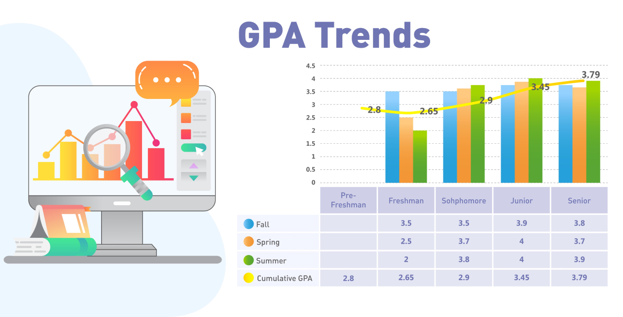 Qualifying for College: What’s a Bad GPA? - Novel Prep
